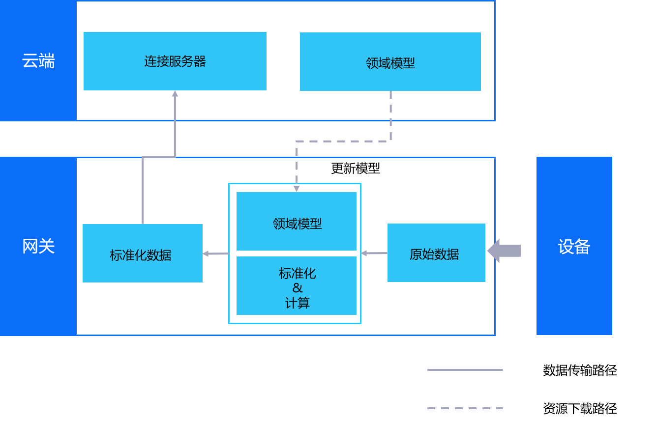 数据采集 — EnOS™ Edge 文档